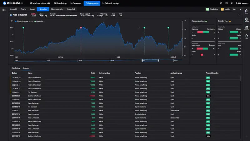 Aktieanalys: Teknisk analys i realtid & Komplett börsdata